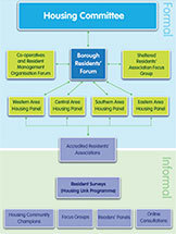 Resident involvement in housing - Wandsworth Borough Council